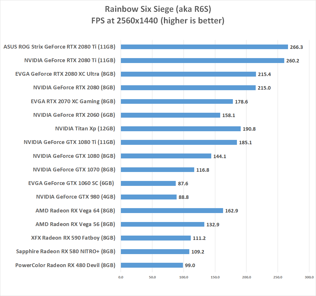 Which GPU For R6 1440p 144Hz R nvidia Which GPU For R6 1440p 144Hz R nvidia